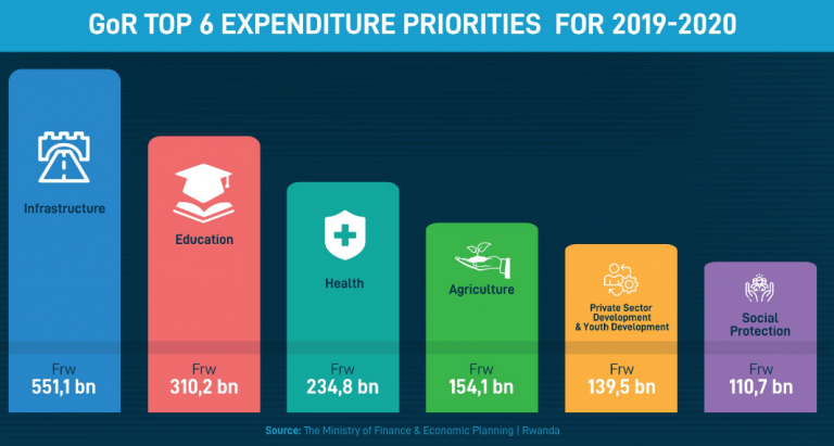 Rwanda’s Budget Trends, Key Expenditure Priorities in Numbers - KT PRESS