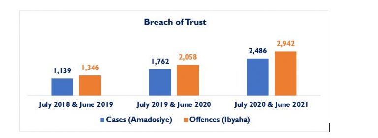 Breach of Trust, a New Emerging Offence in Rwanda – RIB - KT PRESS