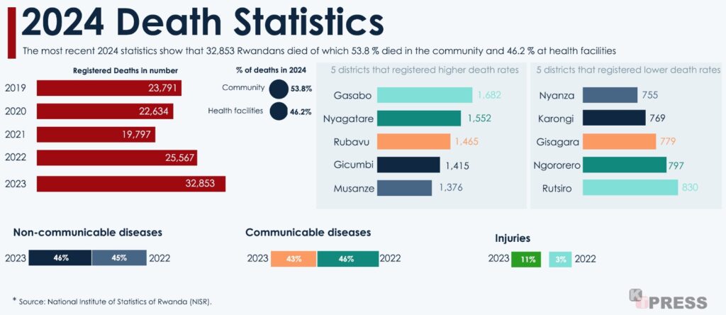 Explaining The High Number of Deaths in 2023 - KT PRESS