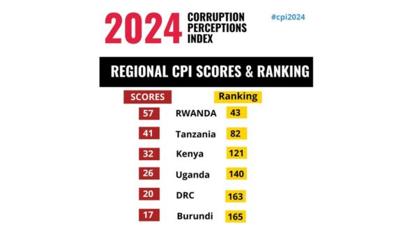 Rwanda Leads EAC In Anti-Corruption Efforts, Climbs Global CPI Rankings ...